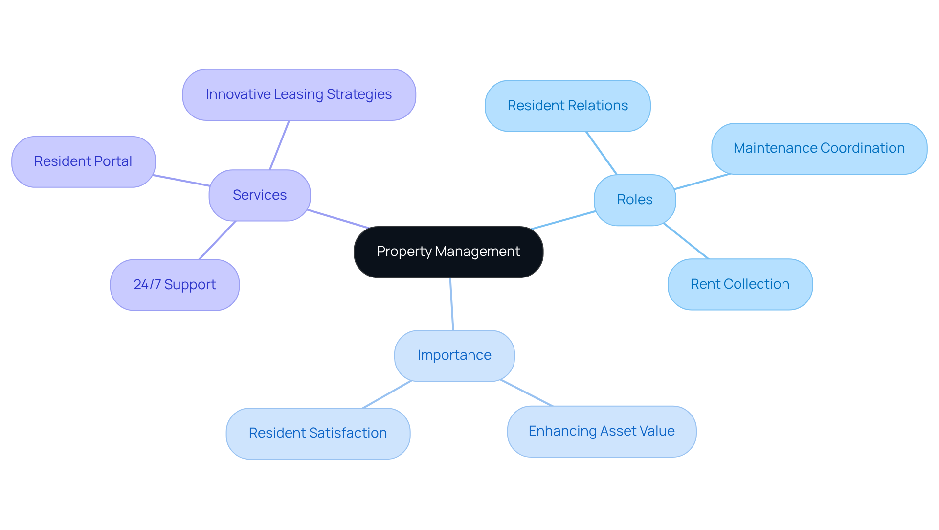 The central node represents property management, with branches showing its roles, significance, and services. Each branch highlights how these elements contribute to effective real estate management. The central node represents property management, with branches showing its roles, significance, and services. Each branch highlights how these elements contribute to effective real estate management.
