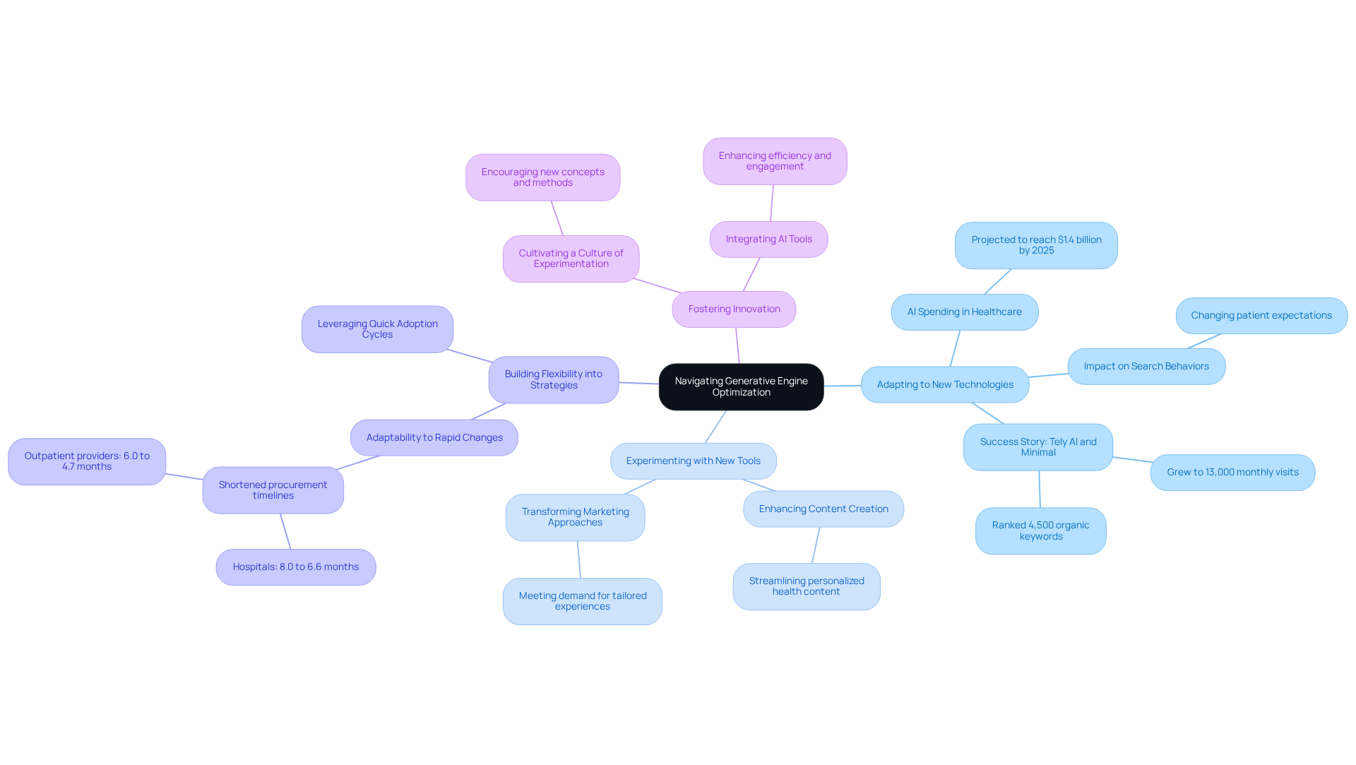 The central node represents the main theme of navigating GEO, while each branch highlights a key strategy. Sub-branches provide additional details or examples, helping you understand how these strategies connect and support each other. The central node represents the main theme of navigating GEO, while each branch highlights a key strategy. Sub-branches provide additional details or examples, helping you understand how these strategies connect and support each other.