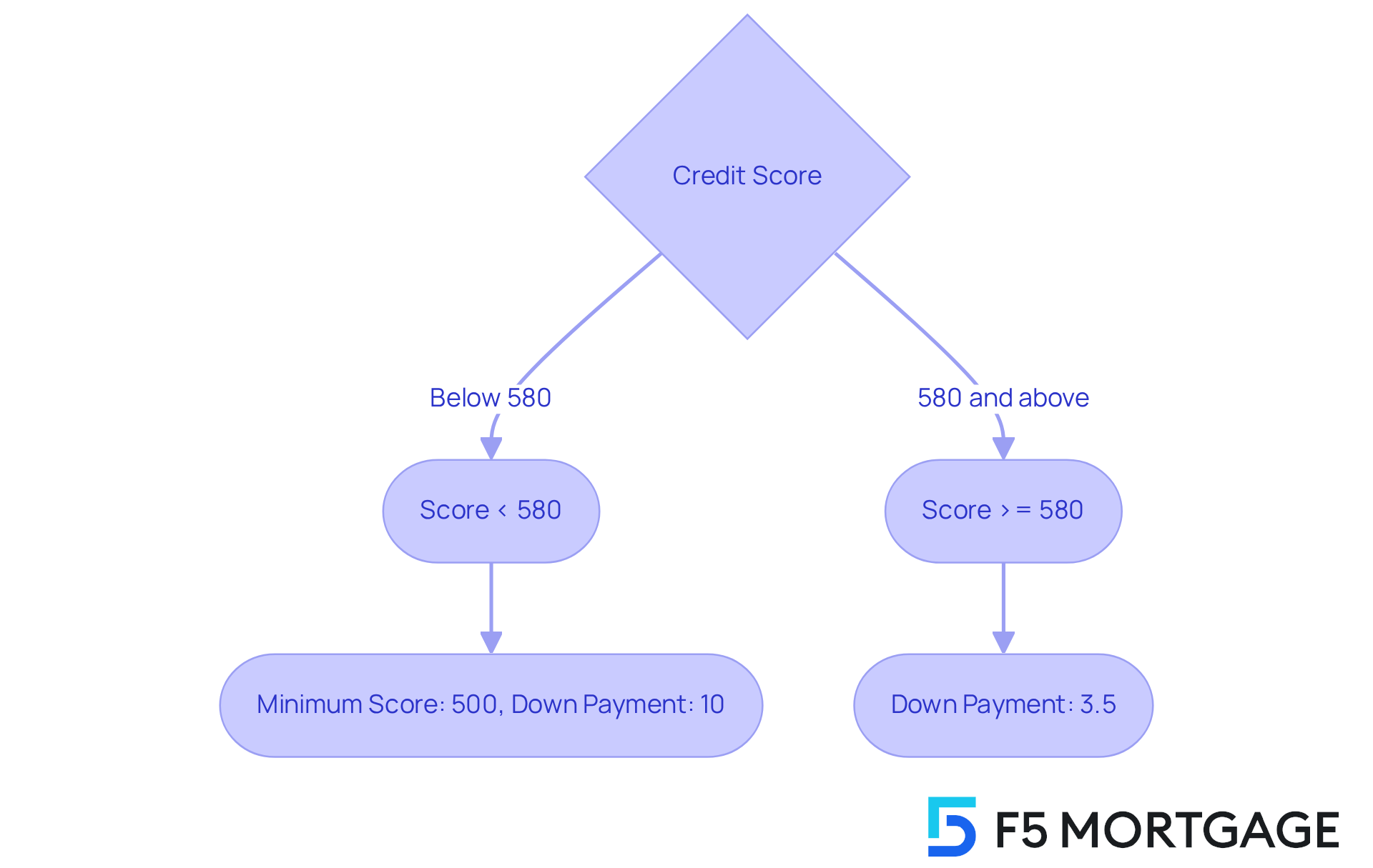 Follow the flow from your credit score to see what down payment you may need. Higher scores lead to better loan conditions, so aim for 580 or above!