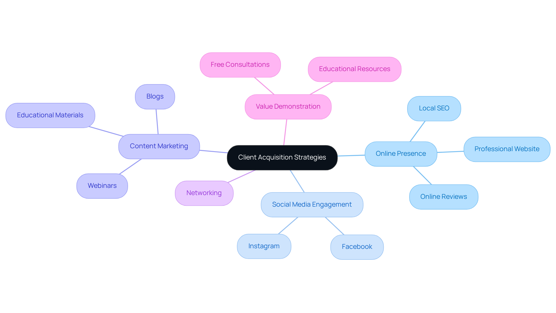 This mindmap shows various strategies for attracting new clients. Start at the center with the main goal, then follow the branches to see different approaches like enhancing your online presence, engaging on social media, creating valuable content, networking, and demonstrating value to potential clients.