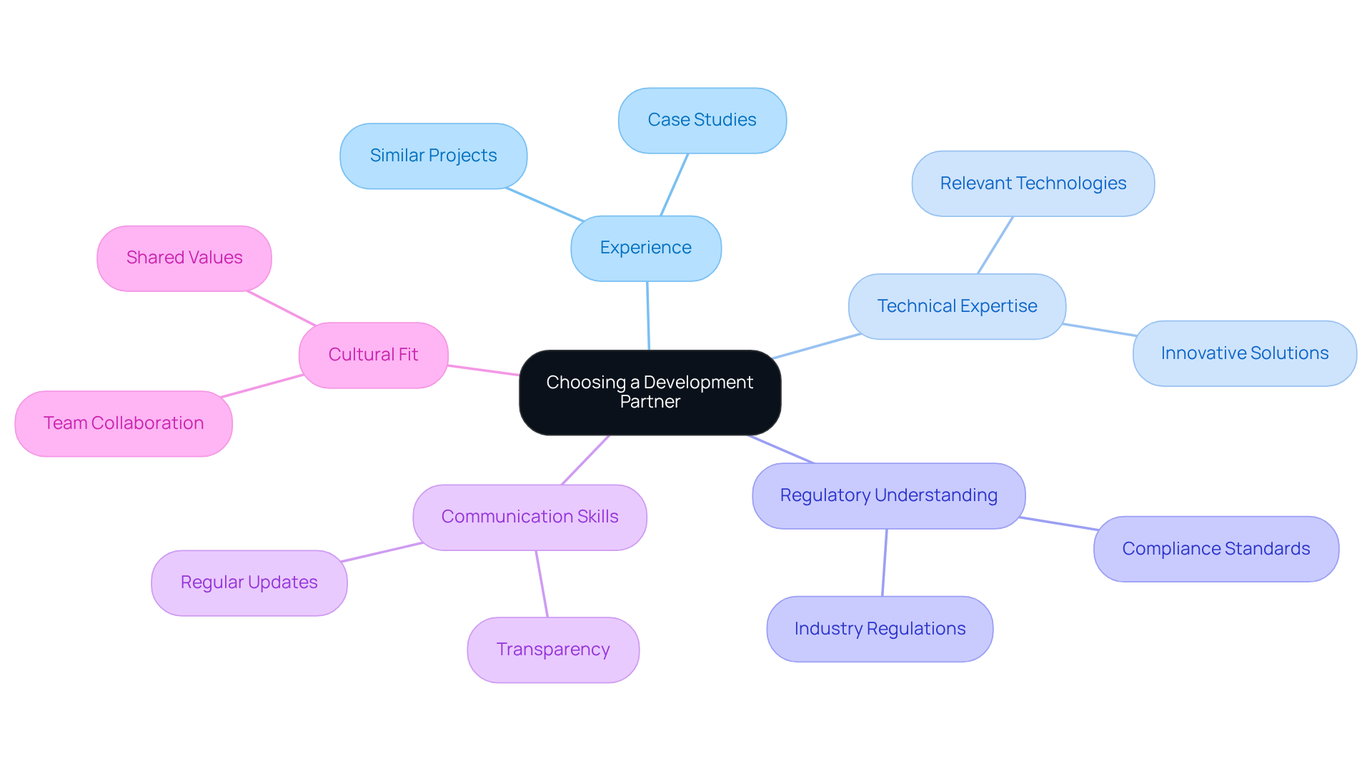 Start at the center with the main theme of choosing a partner, then explore each branch to see the important factors to consider. Each color represents a different criterion, helping you understand what to look for in a successful partnership.
