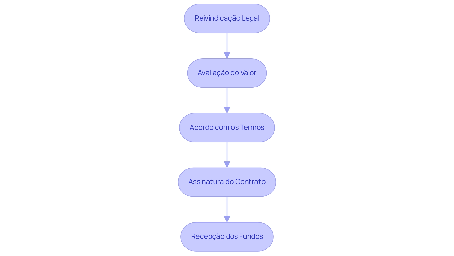 Cada caixa representa uma etapa do processo, e as setas indicam a sequência a seguir desde a reivindicação até a recepção dos fundos.