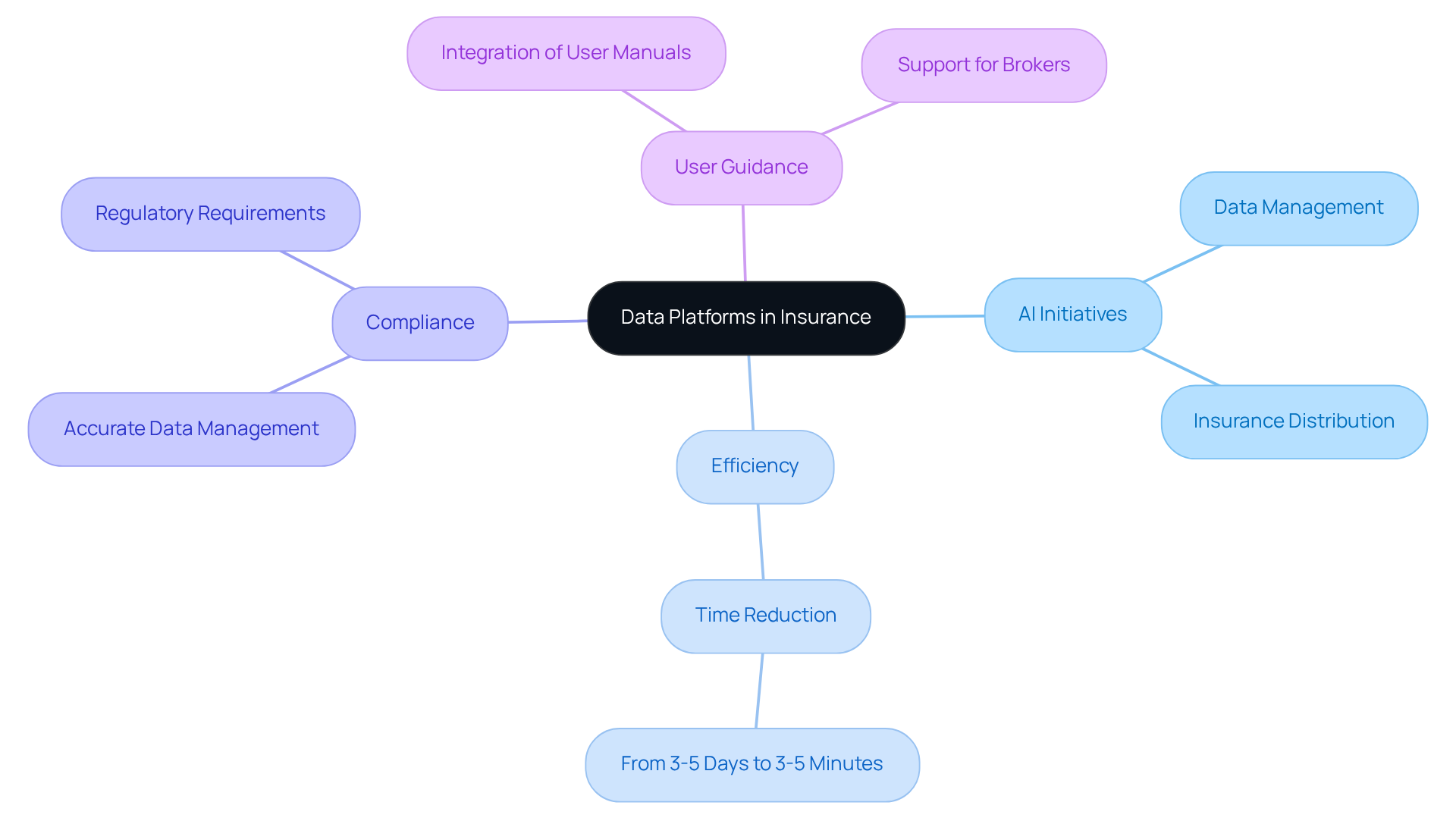 The central node represents the main topic, while branches show how data platforms enhance various aspects of insurance, including AI initiatives and operational efficiency.