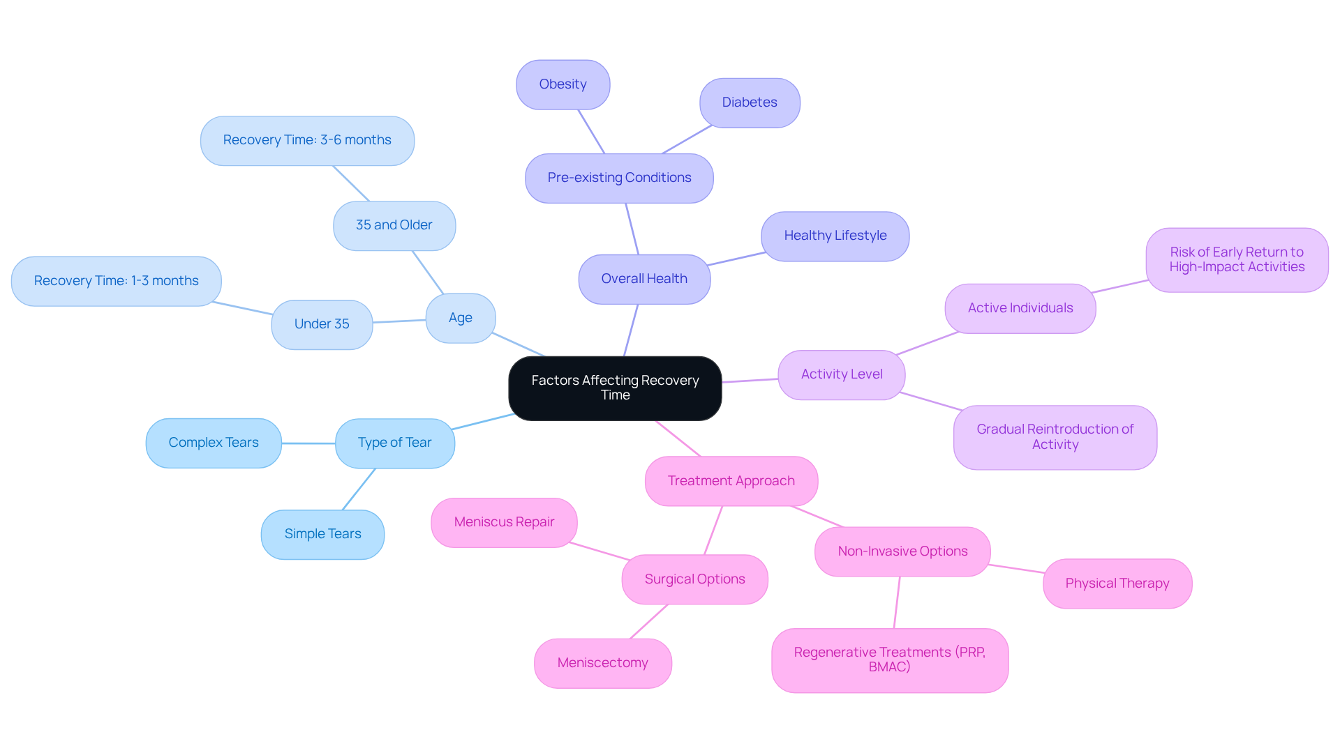The central node represents the main topic, while the branches show different factors that can affect how long it takes to recover. Each branch can have additional details to help you understand how each factor plays a role in the healing process.