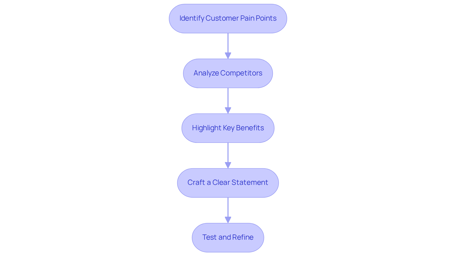 Each box represents a step in creating your Unique Value Proposition. Follow the arrows to see how each step builds on the previous one, guiding you through the process.