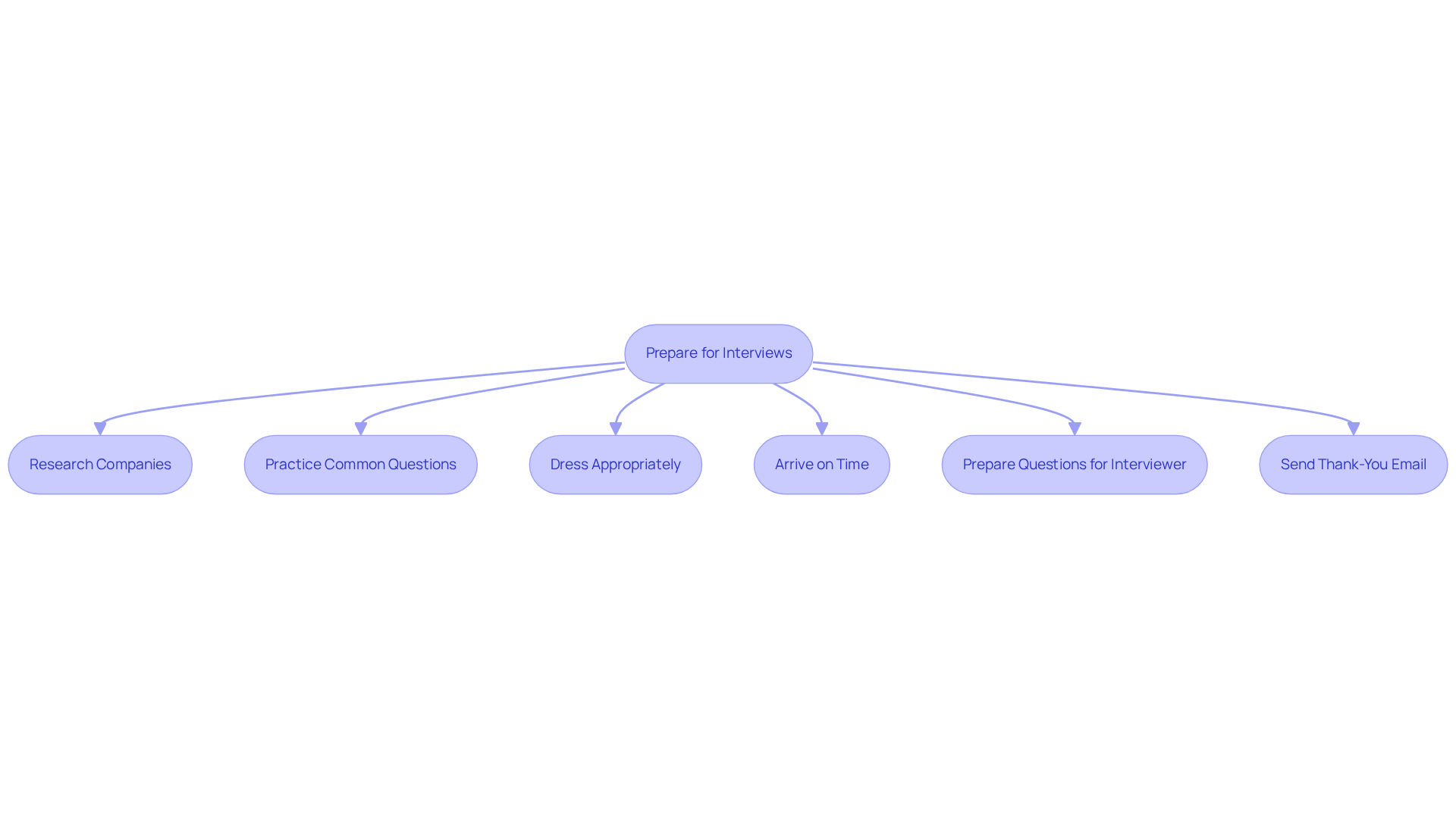 Each box represents a step in the interview preparation process. Follow the arrows to see the order in which you should tackle these tasks for the best chance of success. Each box represents a step in the interview preparation process. Follow the arrows to see the order in which you should tackle these tasks for the best chance of success.
