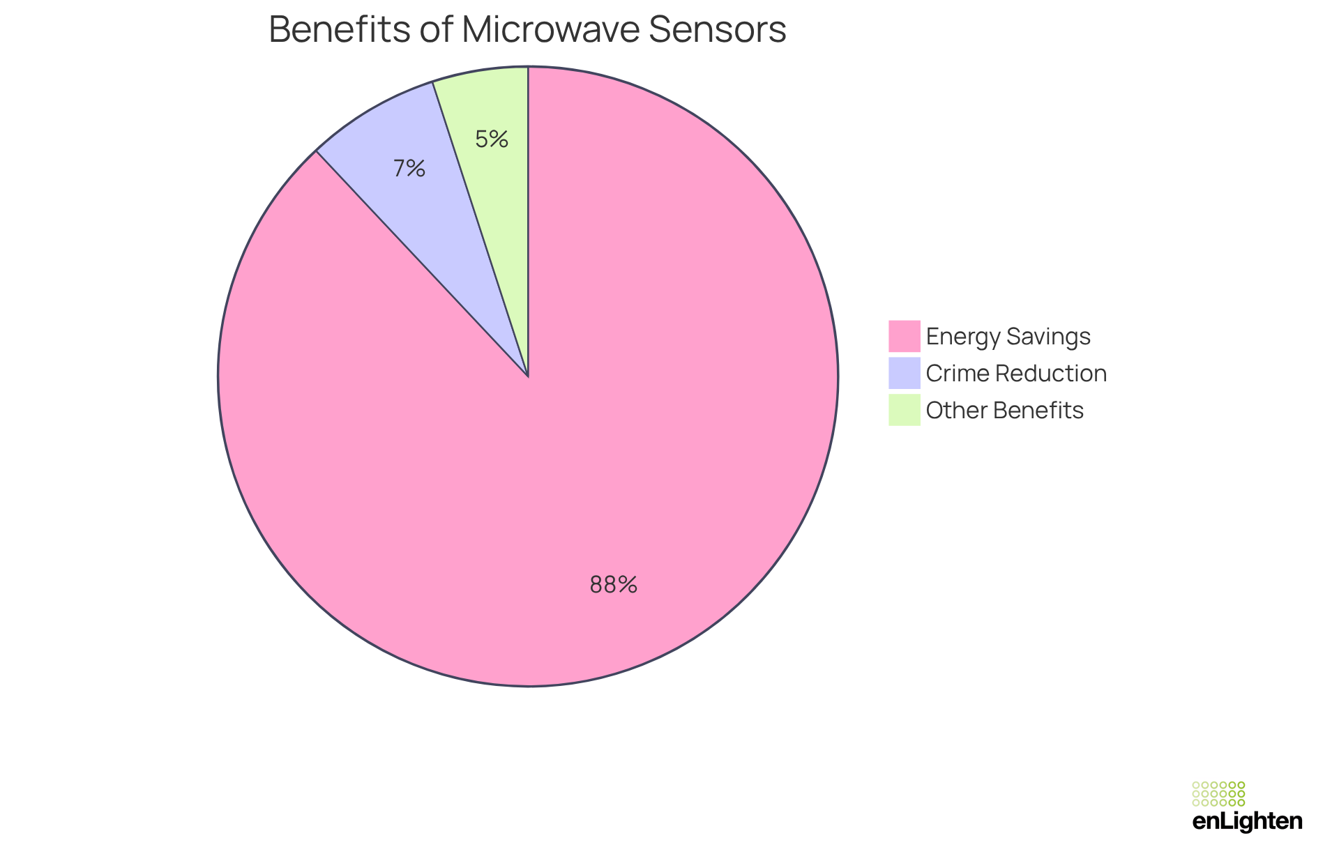 Each slice represents a different benefit of using microwave sensor lights. The blue slice shows the 7% reduction in crime, while the green slice highlights the impressive 88% savings in energy costs. This helps visualize how lighting upgrades can enhance safety and efficiency.