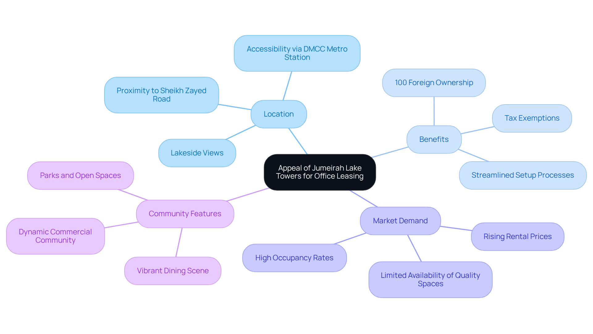 The center shows the main appeal of JLT, while the branches highlight specific features and benefits. Each color-coded branch helps you quickly identify different aspects that make JLT a prime choice for businesses. The center shows the main appeal of JLT, while the branches highlight specific features and benefits. Each color-coded branch helps you quickly identify different aspects that make JLT a prime choice for businesses.