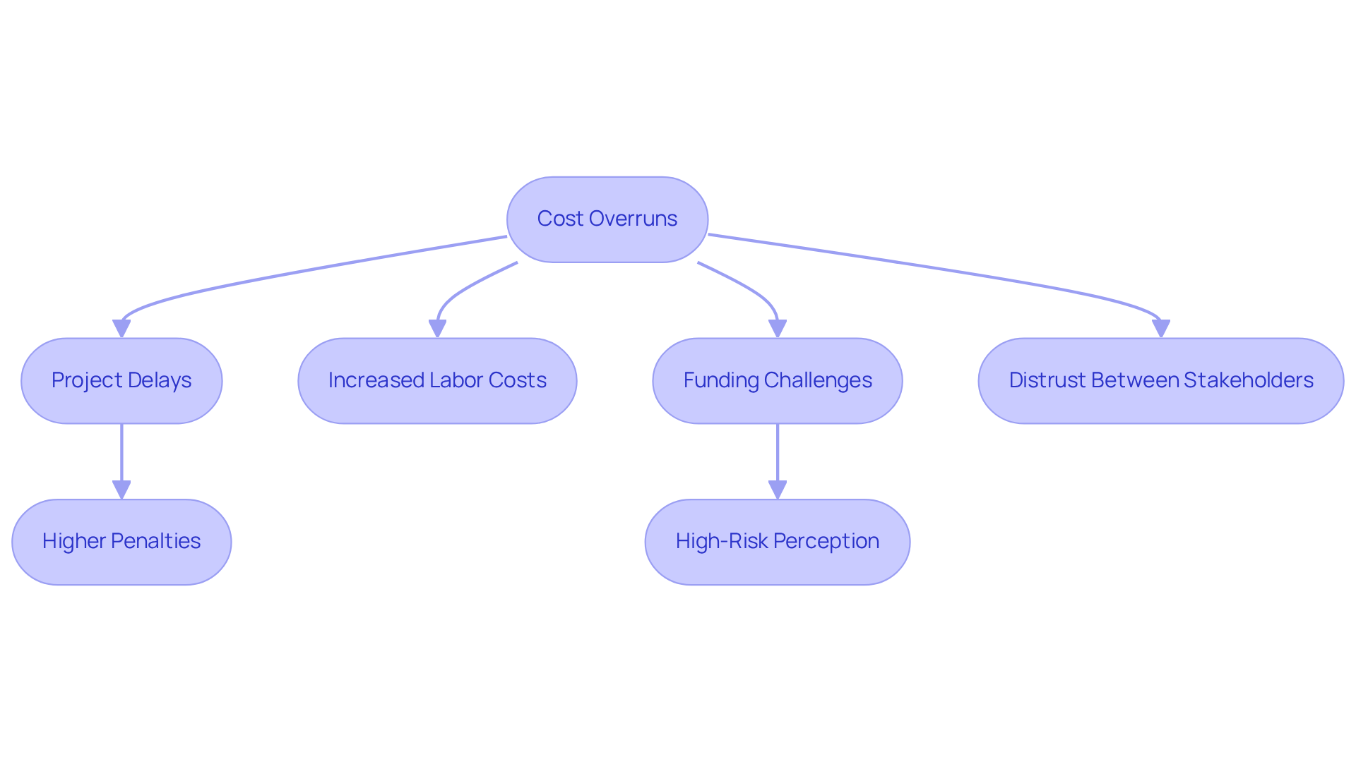 This flowchart shows how cost overruns lead to various challenges in construction projects. Start with cost overruns at the top, and follow the arrows to see how they cause delays, increased costs, and issues with funding, ultimately affecting relationships between contractors and clients. This flowchart shows how cost overruns lead to various challenges in construction projects. Start with cost overruns at the top, and follow the arrows to see how they cause delays, increased costs, and issues with funding, ultimately affecting relationships between contractors and clients.