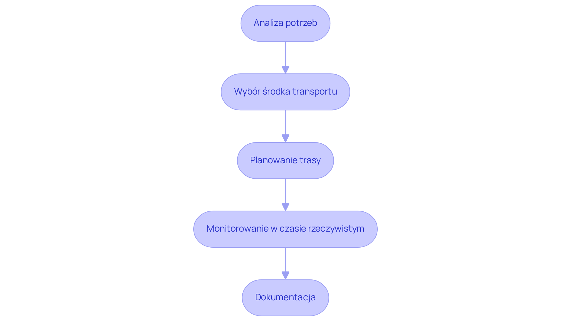Każdy krok w tym diagramie pokazuje, co należy zrobić, aby zapewnić dokładność dostaw. Podążaj za strzałkami, aby zobaczyć, jak każdy etap prowadzi do następnego.