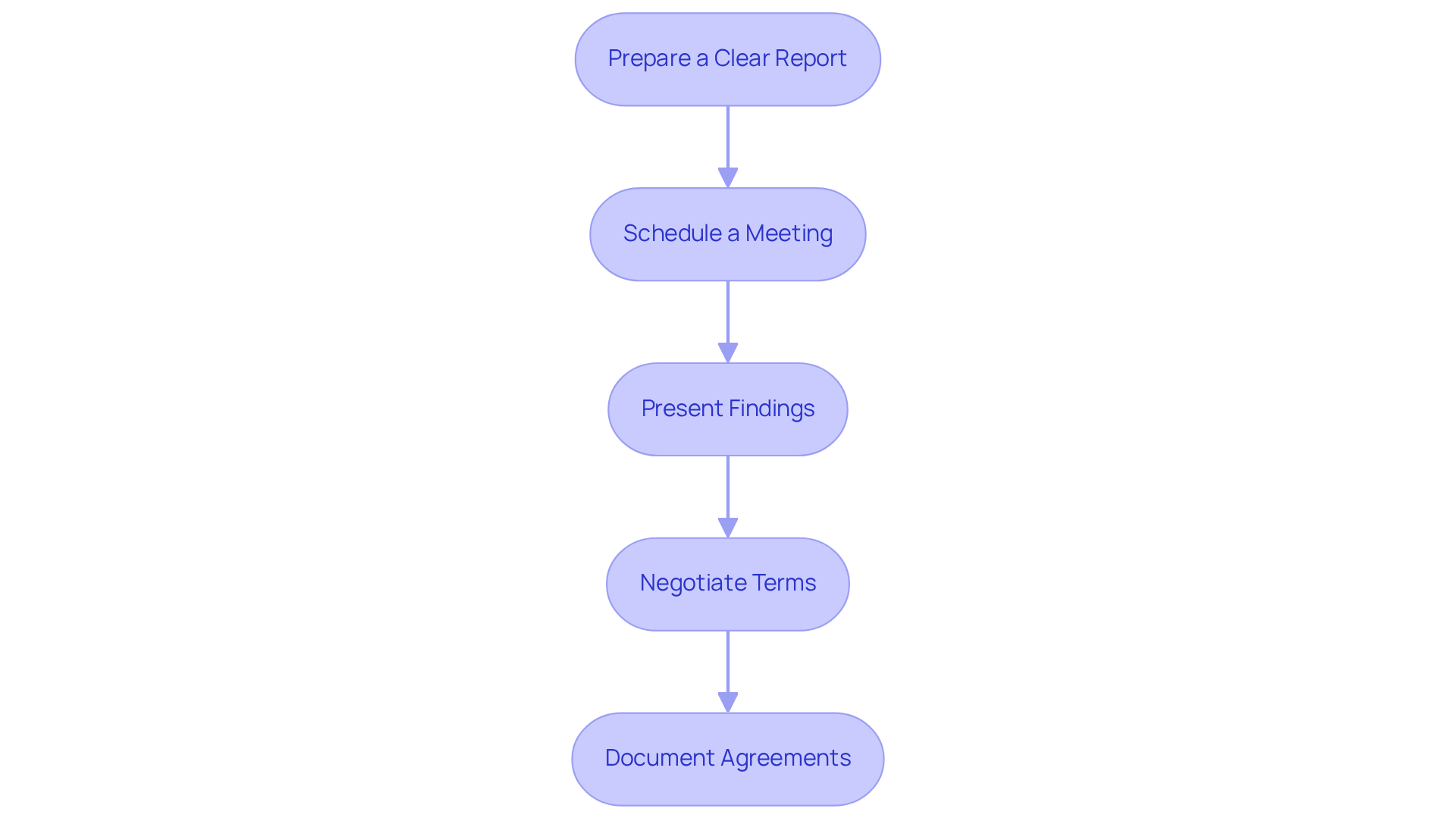 This flowchart outlines the key steps in presenting valuation findings and negotiating terms. Start at the top with preparing your report, then follow the arrows down through scheduling meetings, presenting findings, negotiating terms, and finally documenting agreements. Each step is crucial for ensuring a successful negotiation process.