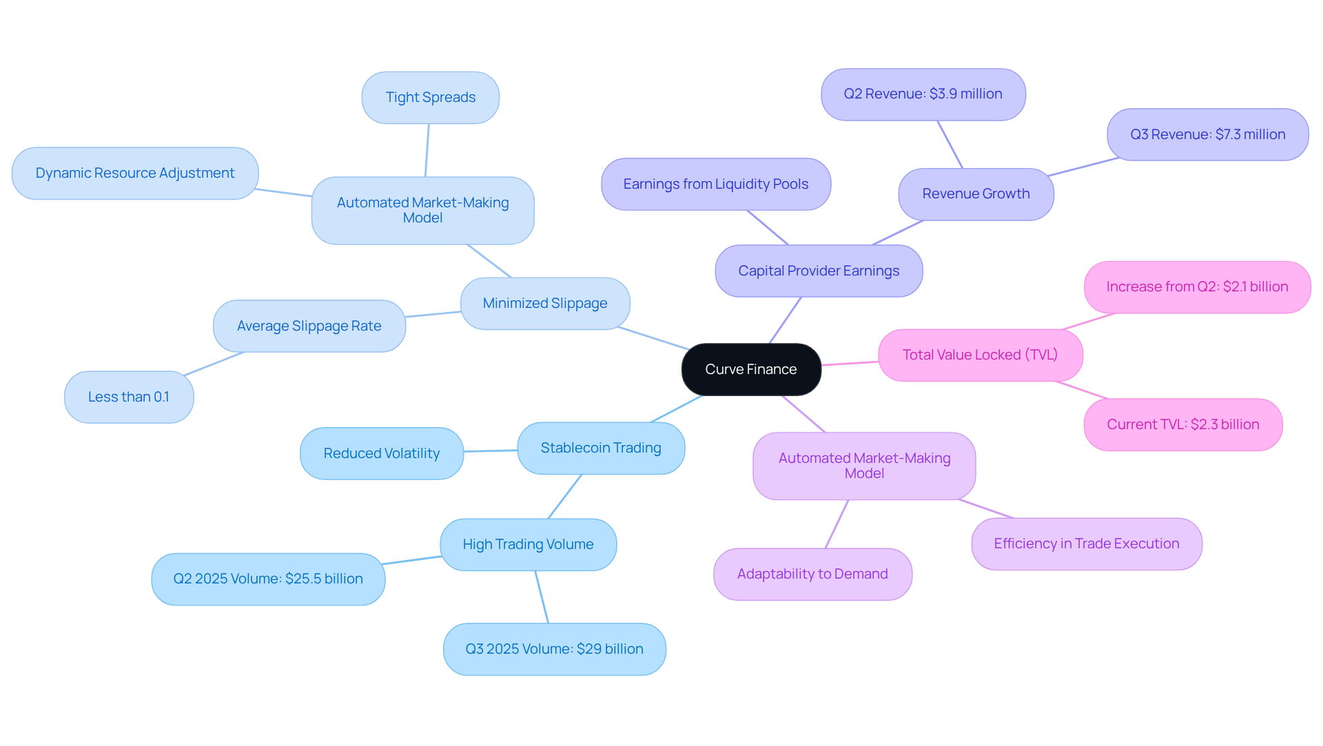 The central node represents Curve Finance, while the branches illustrate its key features and benefits. Each sub-branch provides more detail, helping you understand how Curve enhances stablecoin trading.