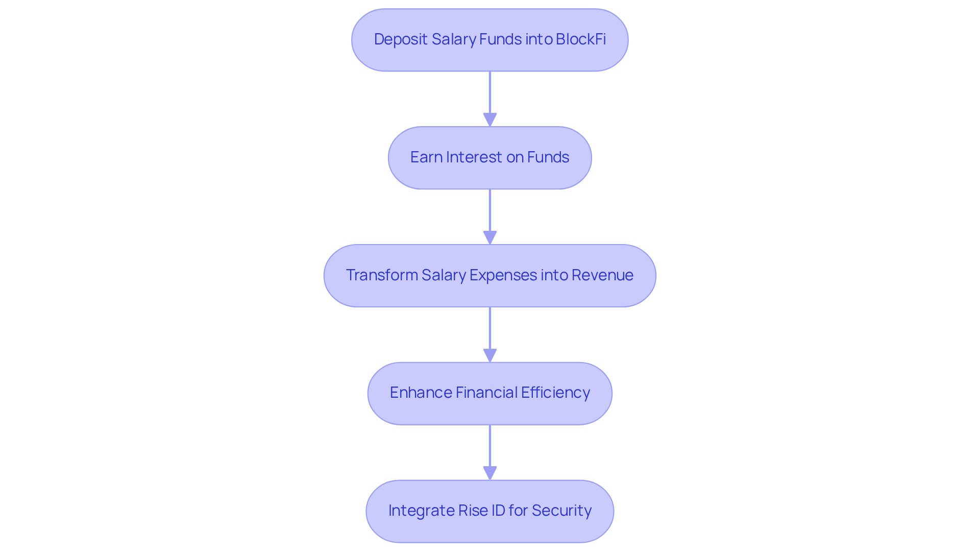 Follow the arrows to see how companies can manage their payroll with BlockFi, starting from depositing funds to enhancing security and financial efficiency. Follow the arrows to see how companies can manage their payroll with BlockFi, starting from depositing funds to enhancing security and financial efficiency.