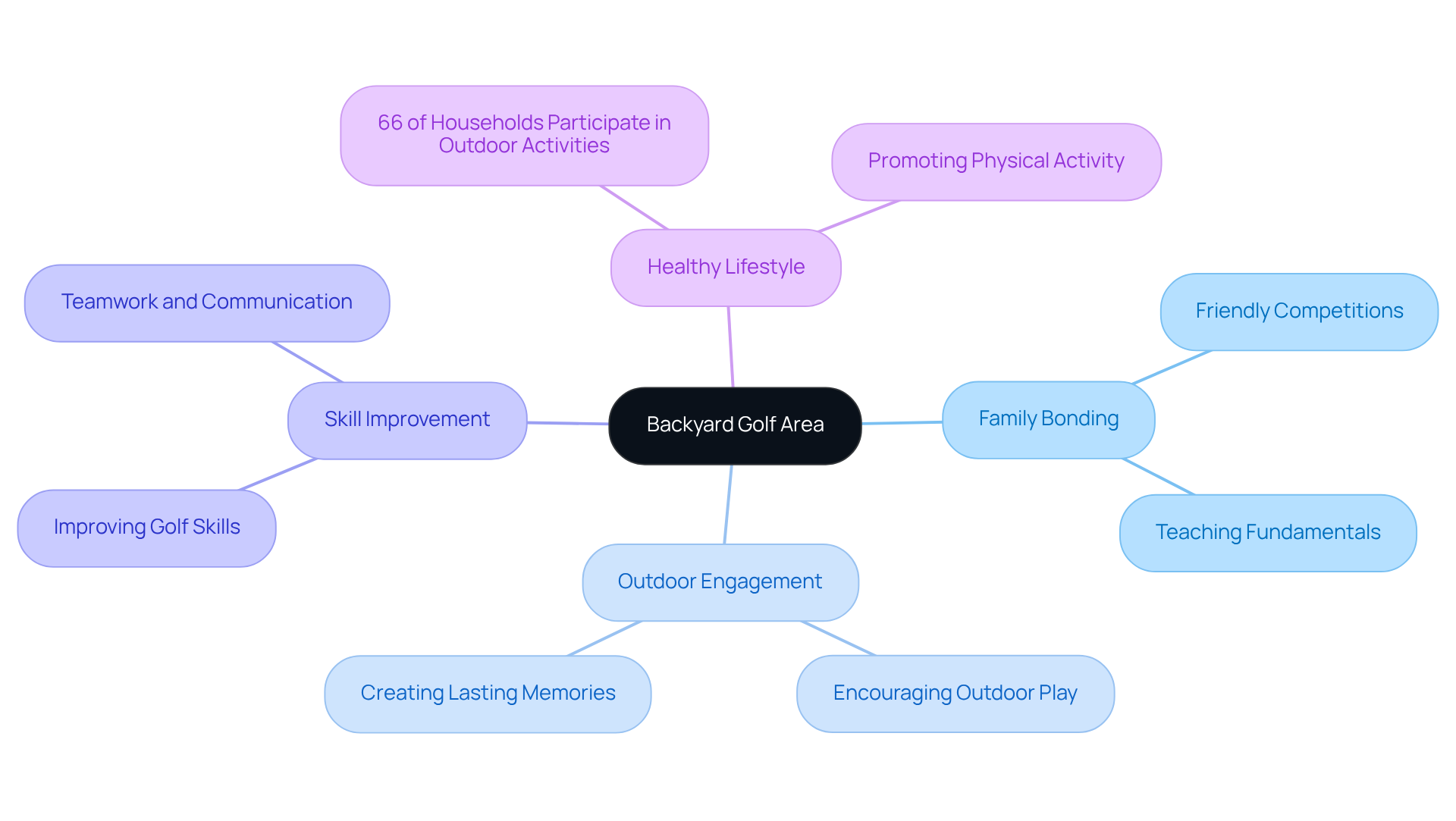 The central node represents the backyard golf area, while the branches show how it contributes to family bonding, outdoor fun, and healthy living. Each sub-branch provides specific examples or statistics that highlight these benefits. The central node represents the backyard golf area, while the branches show how it contributes to family bonding, outdoor fun, and healthy living. Each sub-branch provides specific examples or statistics that highlight these benefits.