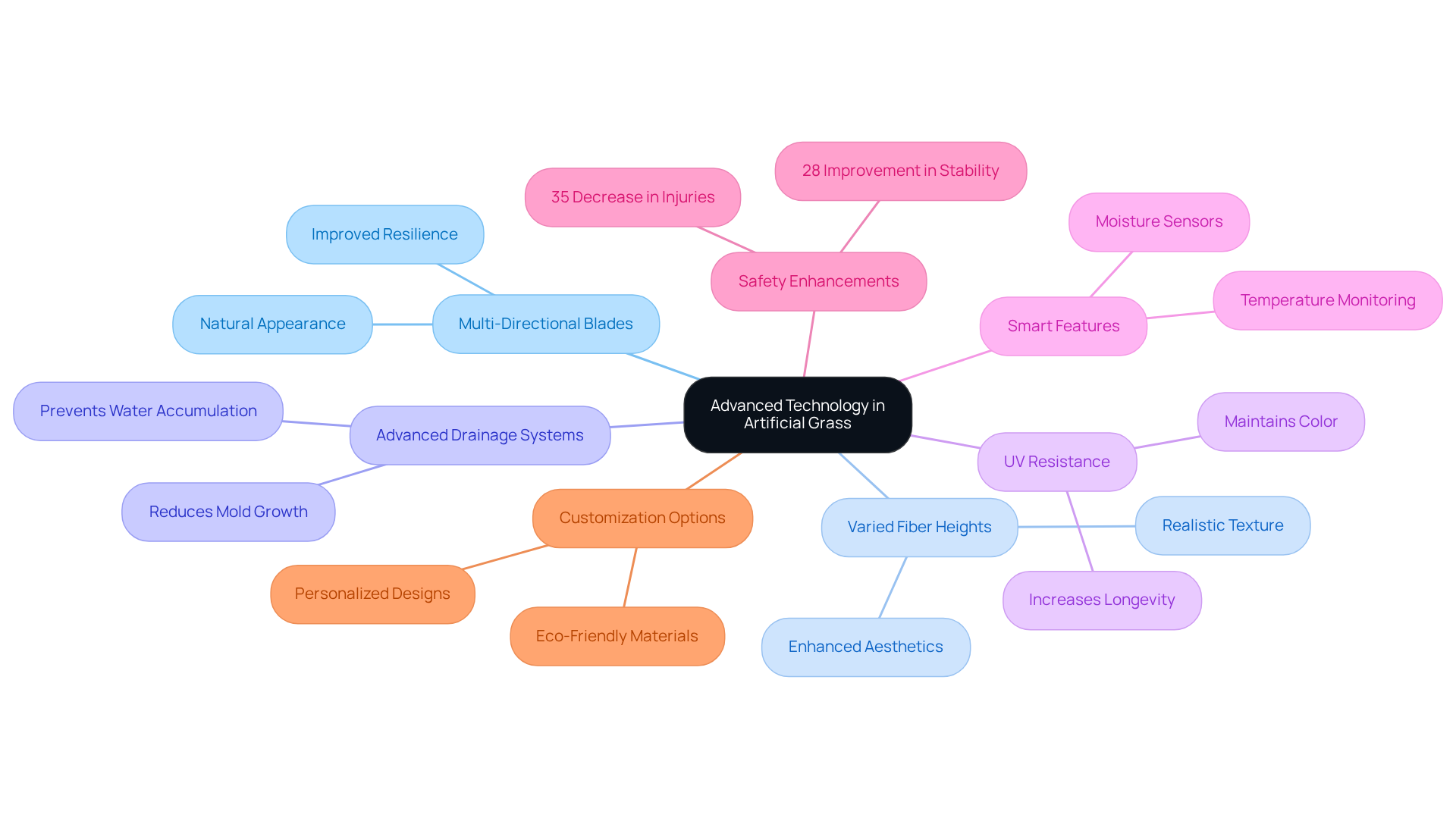 The center represents the main topic of advanced technology in artificial grass. Each branch shows a specific innovation, and the sub-branches highlight the benefits of those innovations. This layout helps you understand how each feature contributes to the overall performance and durability of artificial grass.