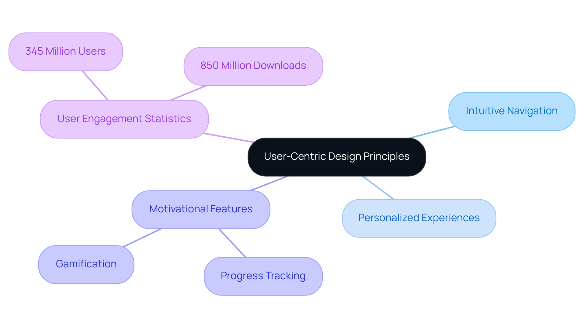 The center shows the main idea of user-centric design, with branches highlighting important features and statistics that support why these principles matter for engaging users.