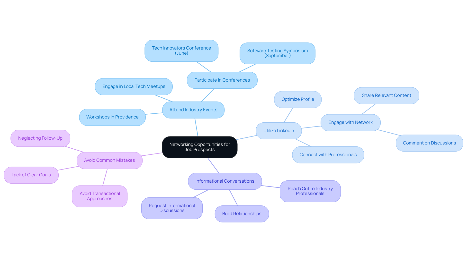 The central node represents the main theme of networking. Each branch shows a different strategy to enhance job prospects, with further details on actions you can take under each strategy. The central node represents the main theme of networking. Each branch shows a different strategy to enhance job prospects, with further details on actions you can take under each strategy.