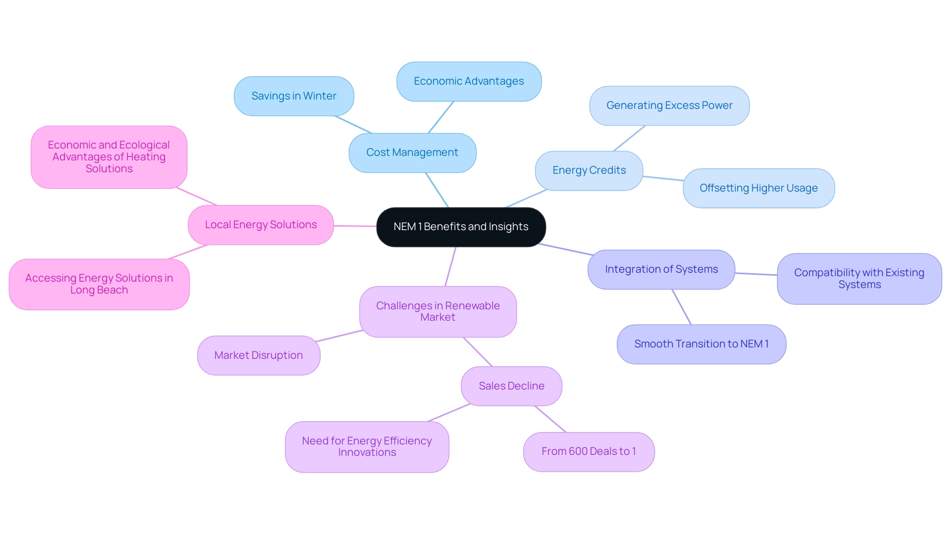 The central node represents NEM 1, with branches illustrating major benefits and insights related to renewable energy management.