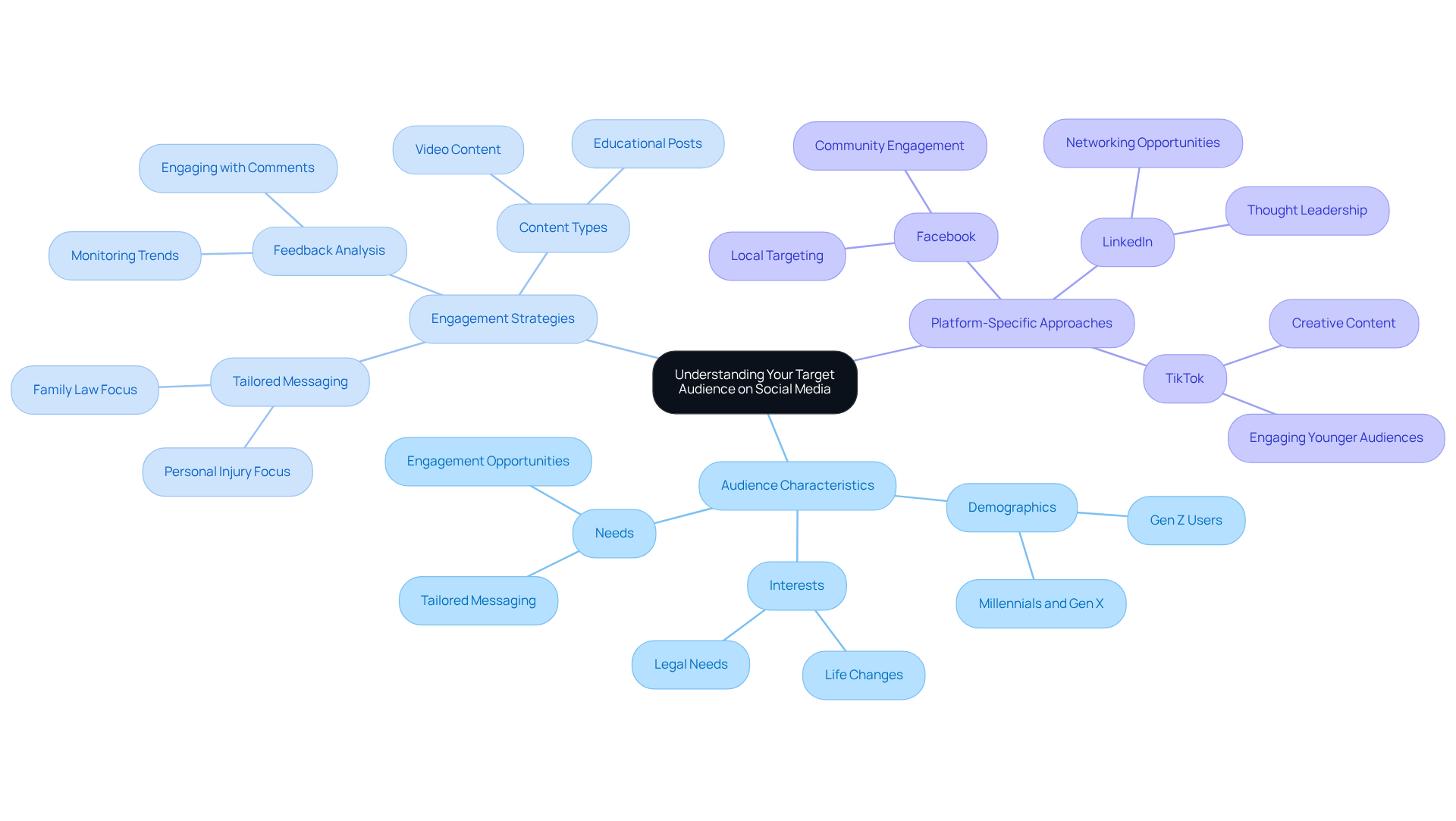 This mindmap illustrates how to understand your audience on social media. Start at the center with the main idea, then explore the branches to see different audience characteristics and strategies for engagement. Each color represents a different aspect of the topic, making it easy to navigate and understand.