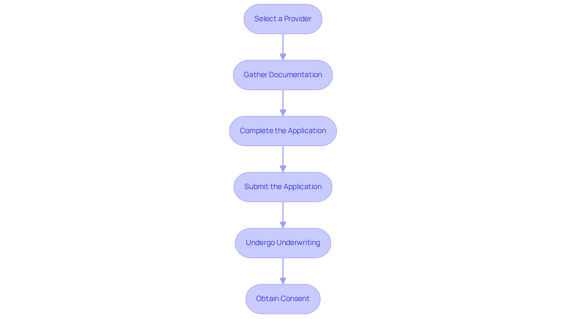 Each box represents a step in the application process. Follow the arrows to see how to move from one step to the next, ensuring you complete each part to successfully apply for a cash-out loan.