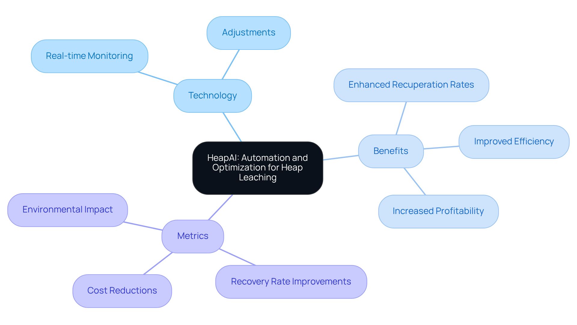 The central node represents HeapAI's technology, while the branches show how it benefits heap leaching processes and the metrics used to measure its success. Follow the branches to understand the full scope of HeapAI's contributions.