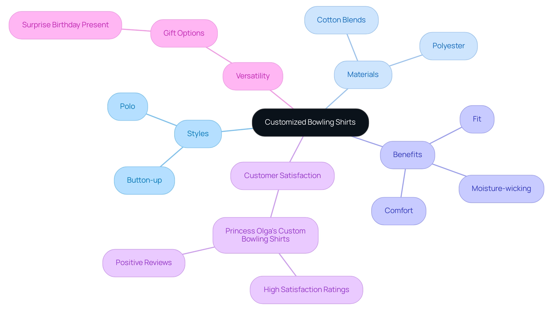 Central node represents customized bowling shirts; branches illustrate styles, materials, and benefits, with colors differentiating each category.