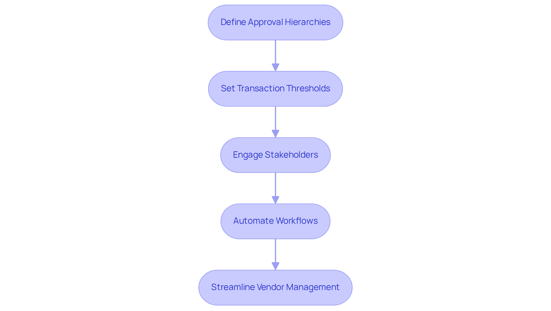 Each box represents a step in creating an approval workflow. Follow the arrows to see how each step connects to the next, leading to a more efficient financial management process.