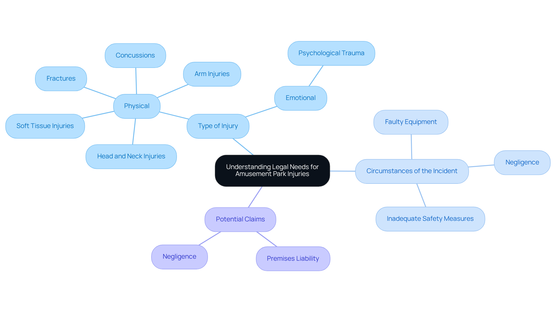 This mindmap helps you visualize the key aspects of legal needs after an amusement park injury. Start at the center with the main topic, then follow the branches to explore different types of injuries, the circumstances surrounding incidents, and the potential claims you might pursue. Each branch provides a clear path to understanding your situation better.