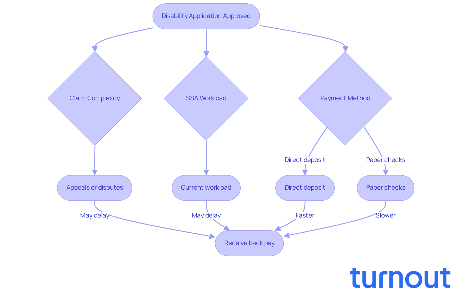 This flowchart shows the steps and factors affecting how quickly you receive your SSDI back pay. Follow the arrows to see how each factor can influence your payment timeline. This flowchart shows the steps and factors affecting how quickly you receive your SSDI back pay. Follow the arrows to see how each factor can influence your payment timeline.