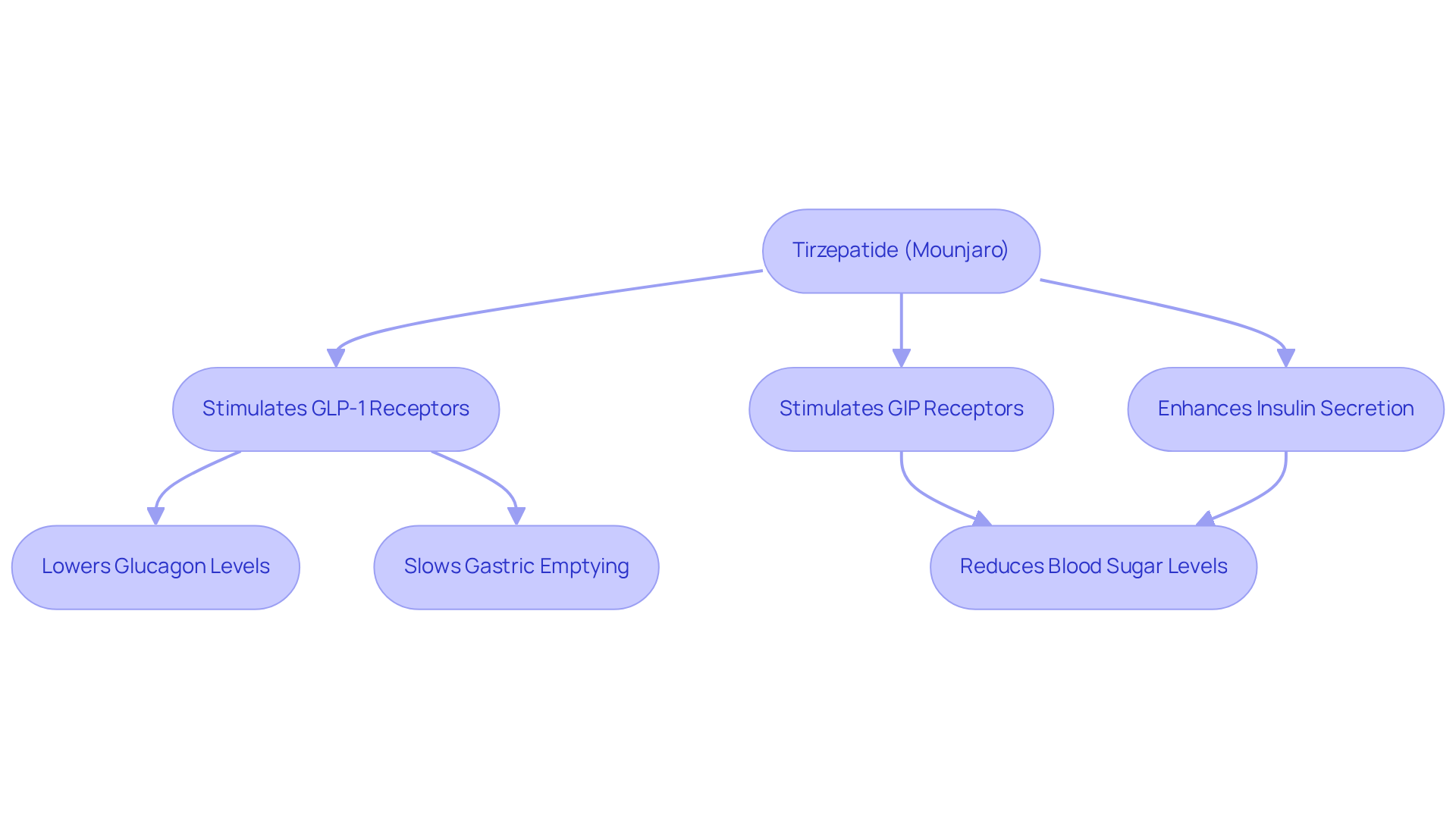 This flowchart illustrates how Tirzepatide works. Start with the medication at the top, then follow the arrows to see how it stimulates receptors and the resulting effects on blood sugar and weight management. This flowchart illustrates how Tirzepatide works. Start with the medication at the top, then follow the arrows to see how it stimulates receptors and the resulting effects on blood sugar and weight management.