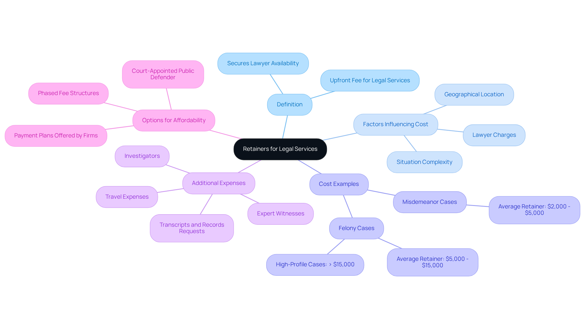 This mindmap starts with the main idea of retainers at the center. From there, you can explore different aspects like what affects their cost, examples of how much they can be, and options for those who need help affording legal representation. Each branch leads you to more detailed information, making it easier to grasp the whole picture. This mindmap starts with the main idea of retainers at the center. From there, you can explore different aspects like what affects their cost, examples of how much they can be, and options for those who need help affording legal representation. Each branch leads you to more detailed information, making it easier to grasp the whole picture.