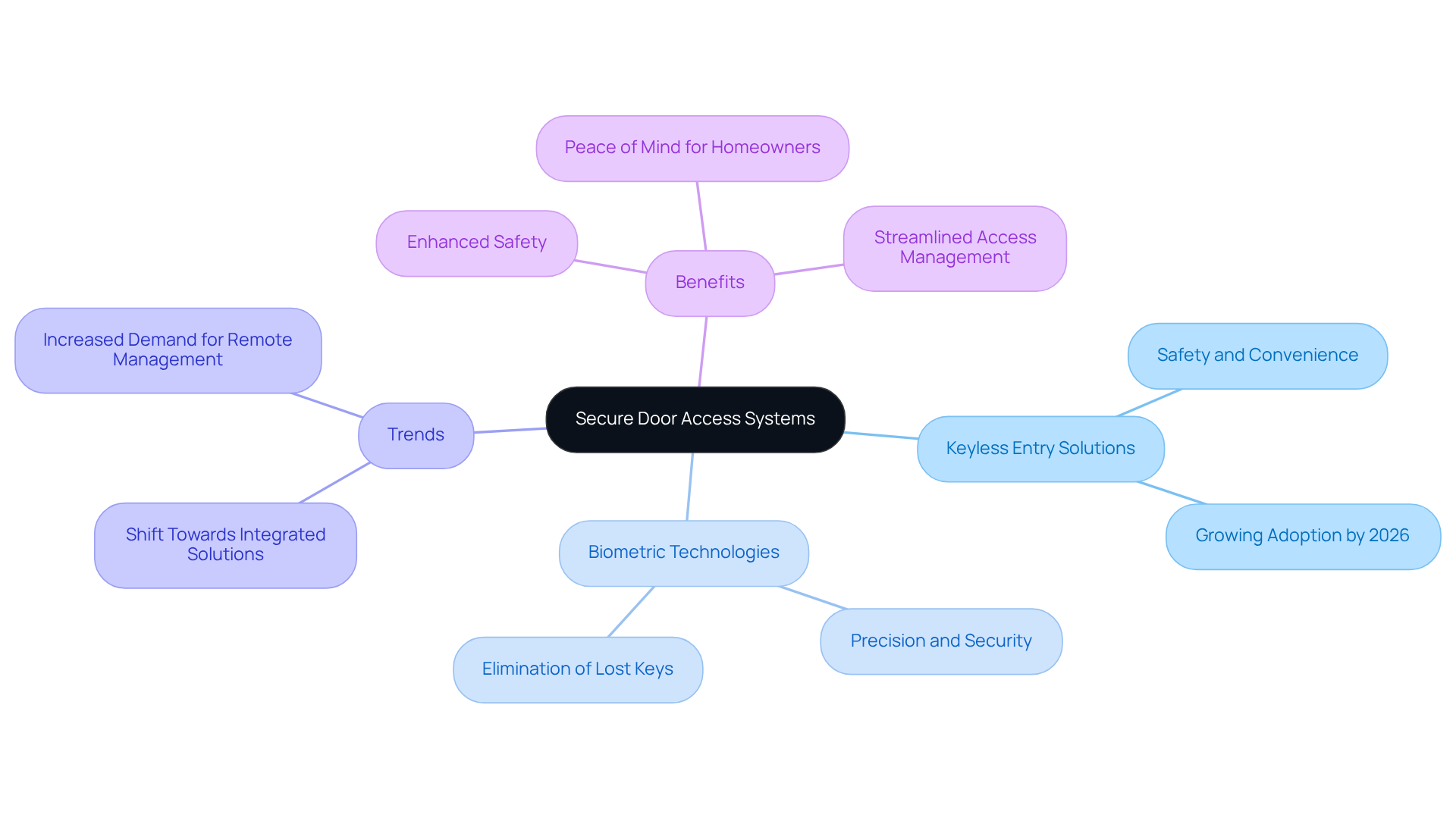 Start at the center with the main topic, then explore each branch to learn about keyless entry and biometric technologies, their trends, and the benefits they offer.