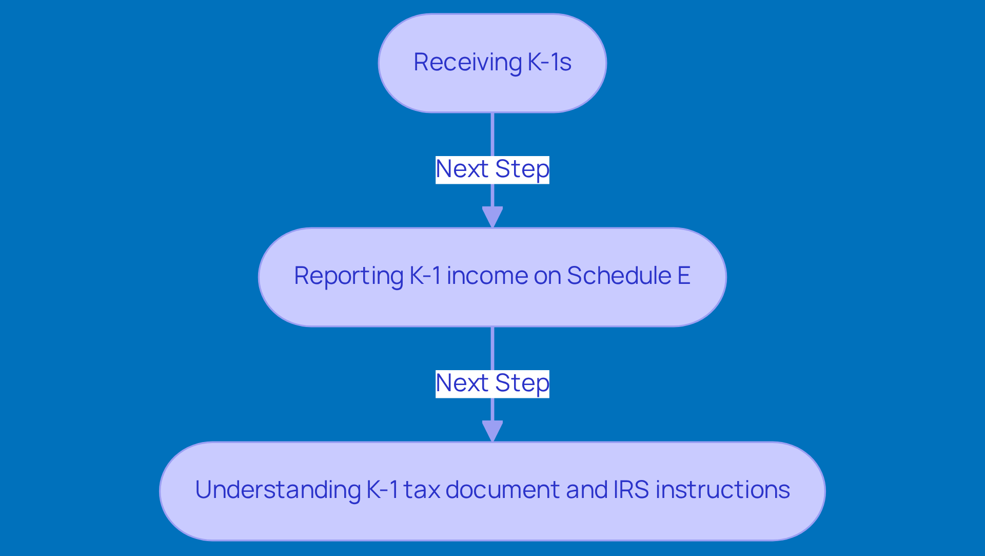 Each box represents a step in the K-1 filing process. Follow the arrows to see how to move from receiving K-1s to reporting income and understanding the tax document requirements. Each box represents a step in the K-1 filing process. Follow the arrows to see how to move from receiving K-1s to reporting income and understanding the tax document requirements.