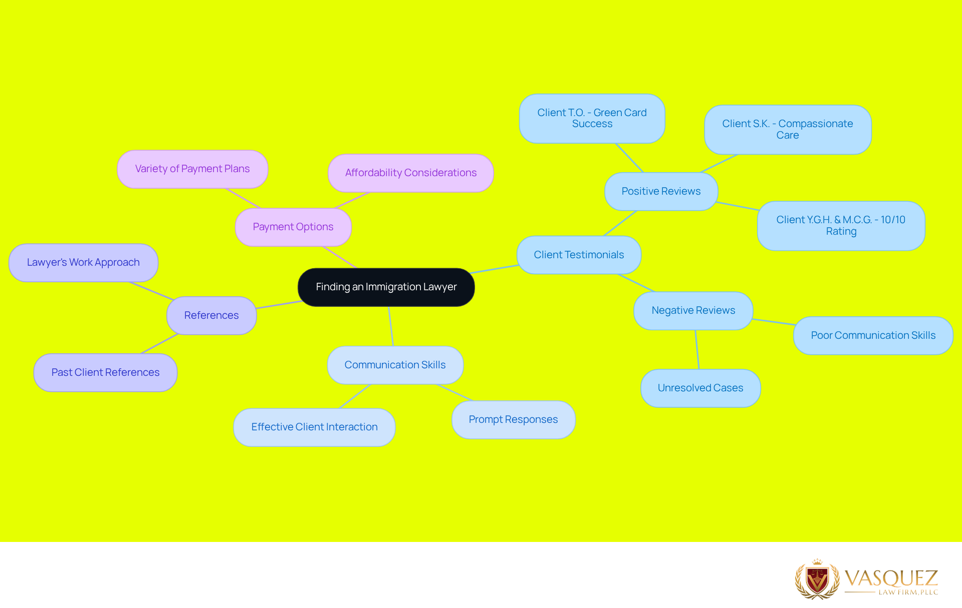 This mindmap helps you visualize the important factors to consider when choosing an immigration lawyer. Start at the center with the main goal, then follow the branches to explore client reviews, communication skills, and other essential aspects that can guide your decision.