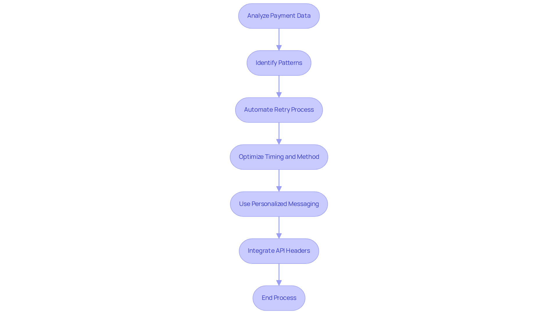 Each box represents a step in the payment recovery process. Follow the arrows to see how each action leads to the next, ultimately aiming to recover lost revenue.