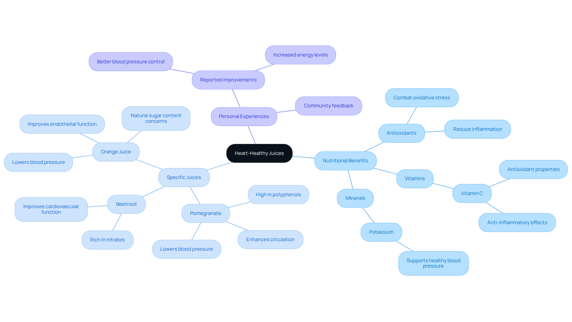 The central node represents the main topic of heart-healthy juices. Each branch shows different aspects: nutritional benefits, specific juices, and personal experiences, helping you understand how these drinks can support heart health.