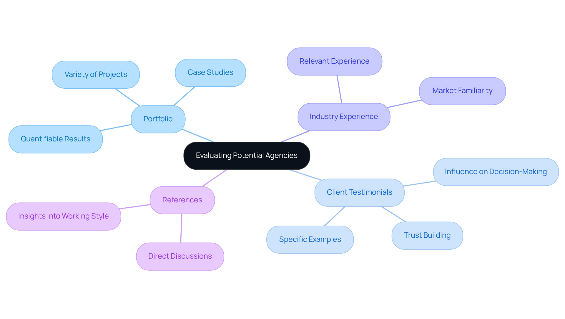 The central node represents the overall evaluation process. Each branch highlights a key factor to consider, with sub-branches providing details. This layout helps you understand what to look for when choosing the right agency.
