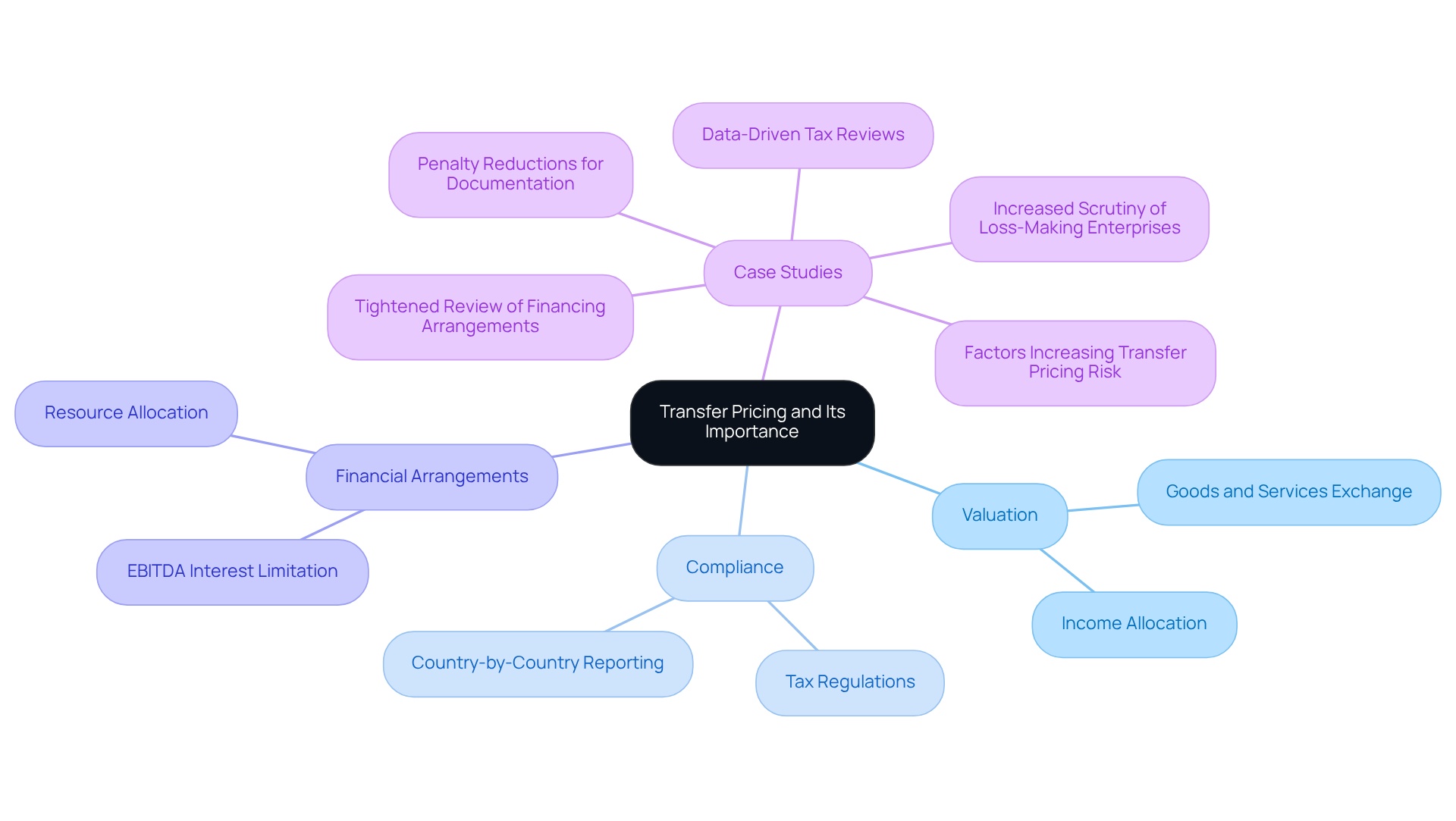 The central node represents the main topic of transfer pricing. Each branch shows a different aspect of its importance, helping you see how they connect and contribute to effective financial strategies.