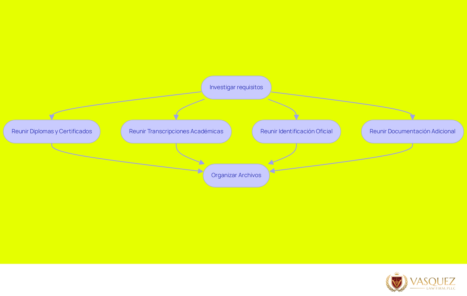 Cada caja representa un paso en el proceso de recolección de documentos. Sigue las flechas para ver cómo avanzar de un paso al siguiente. Cada caja representa un paso en el proceso de recolección de documentos. Sigue las flechas para ver cómo avanzar de un paso al siguiente.