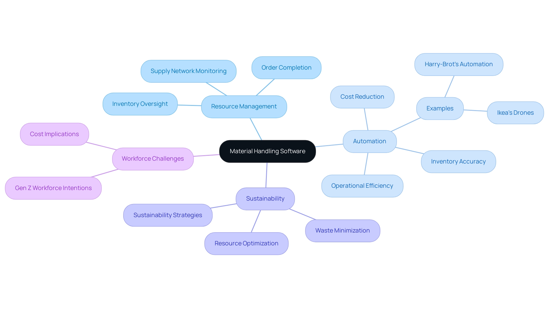 The central node represents material handling software, with branches for key concepts and sub-branches detailing specific benefits and examples.