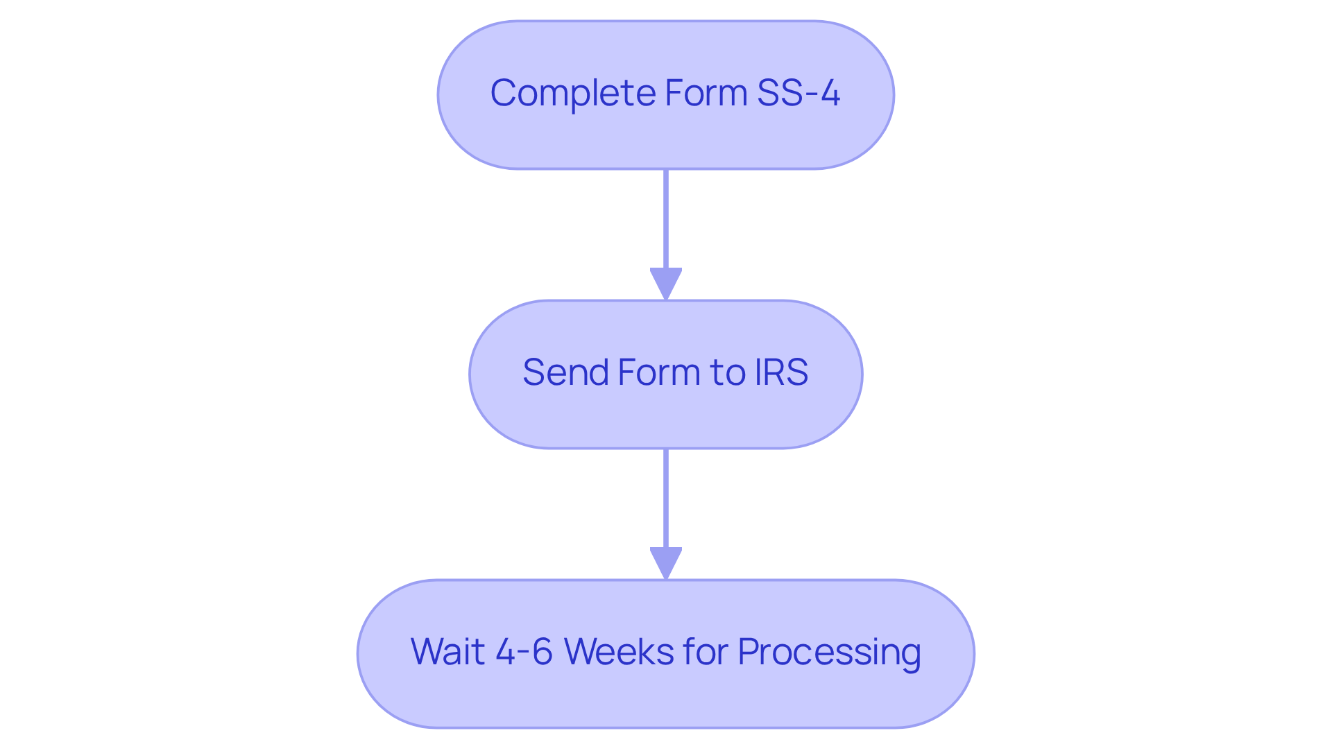 Follow the arrows to see how to apply for an EIN by mail. Start by completing the form, then send it off, and finally, wait for the IRS to process your application. Follow the arrows to see how to apply for an EIN by mail. Start by completing the form, then send it off, and finally, wait for the IRS to process your application.