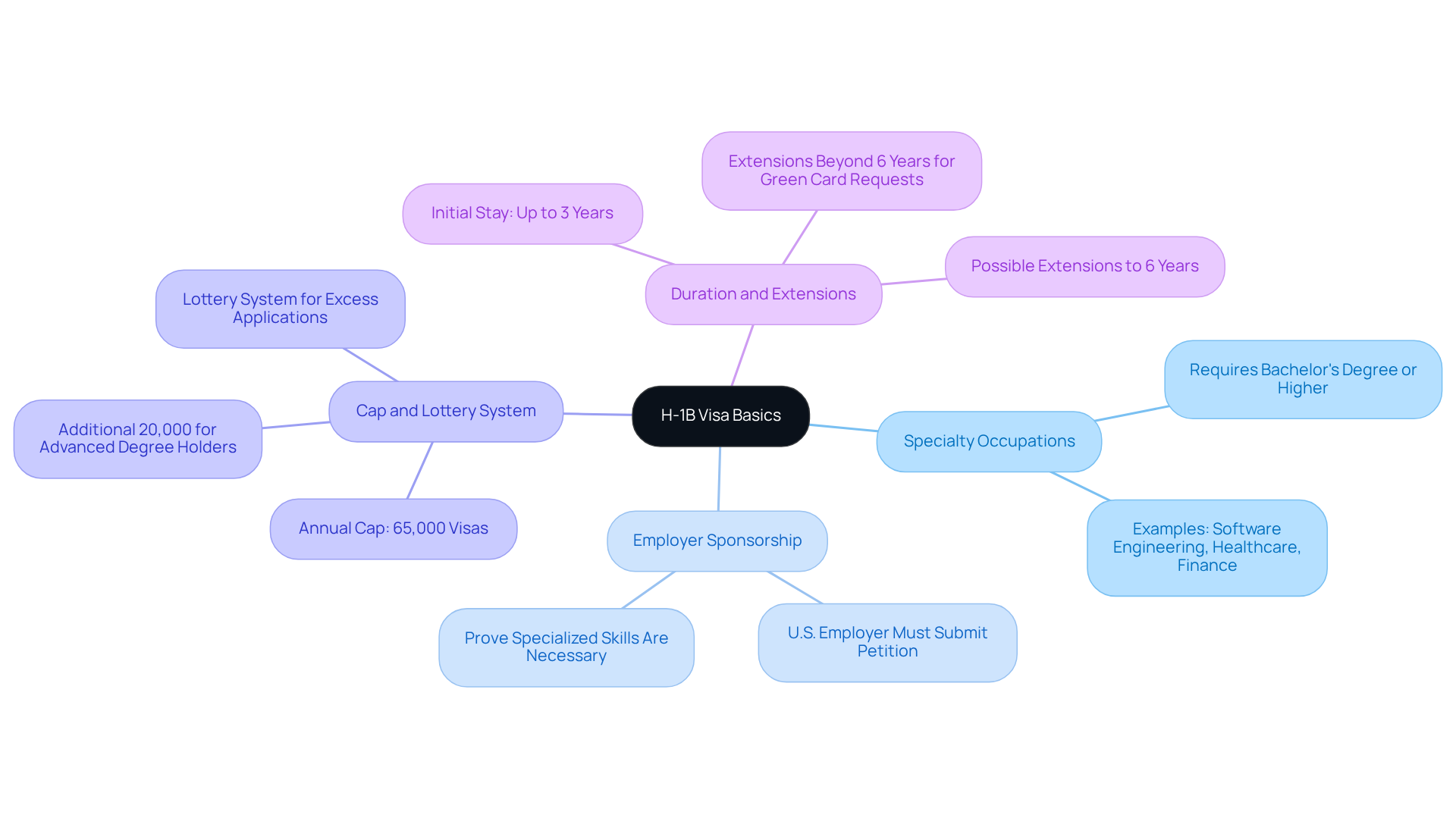 The center of the mindmap represents the H-1B Visa. Each branch shows a key aspect of the visa process, and the sub-branches provide more detailed information. Follow the branches to explore what you need to know about each aspect of the visa.