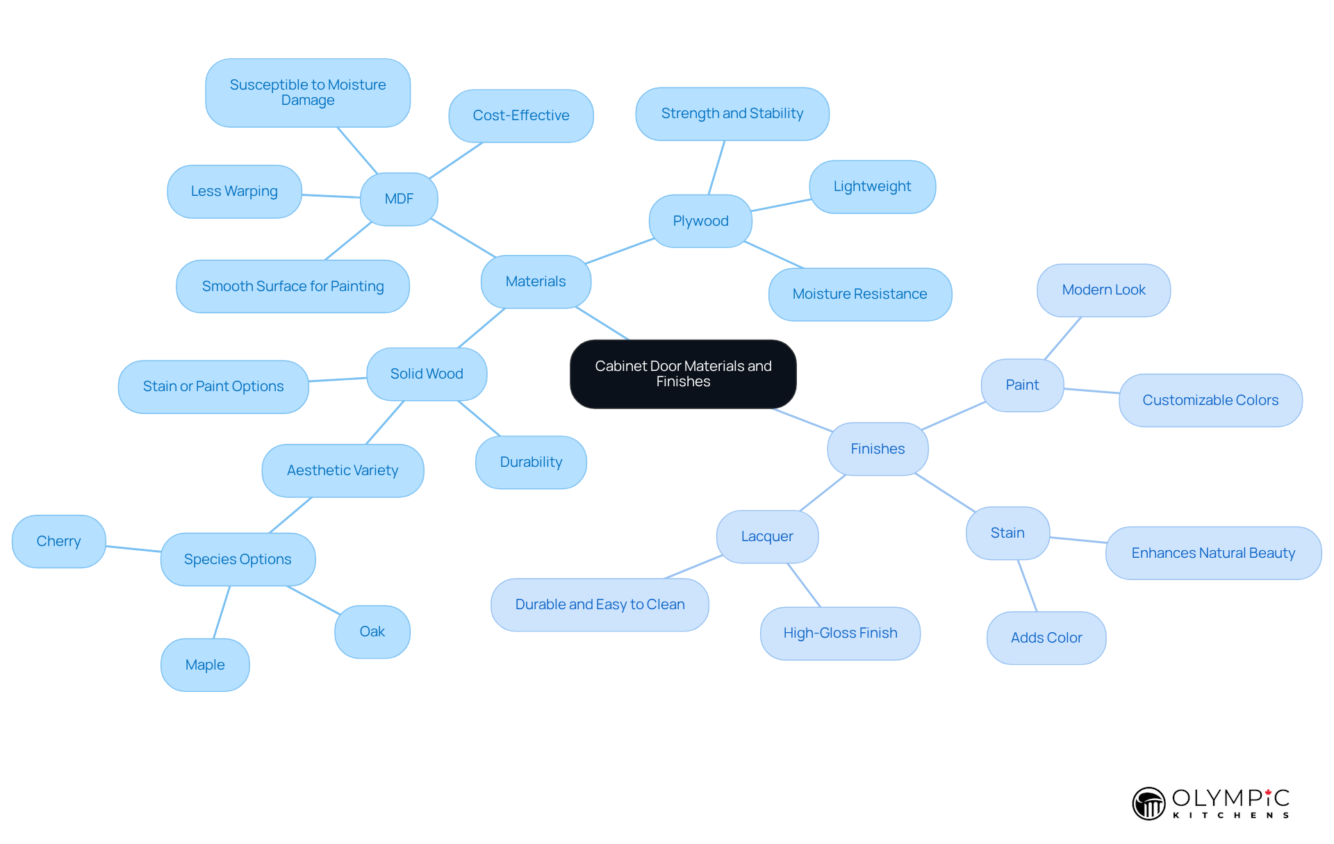 The center represents the overall topic, with branches showing different materials and finishes. Each branch provides details about the options available, helping you visualize how to choose the best combination for your cabinet doors.
