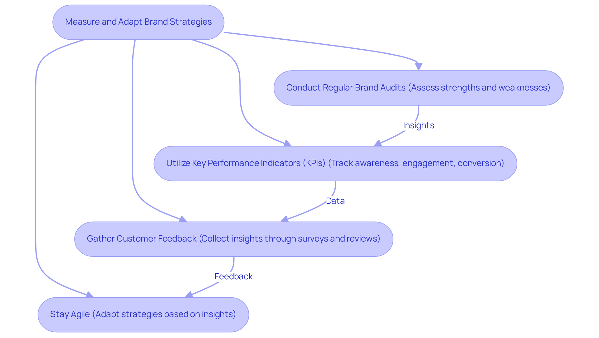 Each box represents a step in the process of measuring and adapting your brand strategies. Follow the arrows to see how each step leads to the next, helping you build a stronger brand.