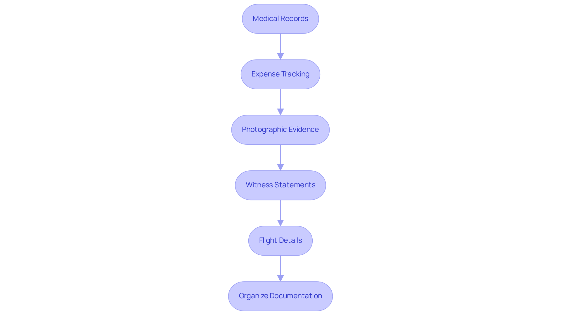 Each box represents a crucial step in documenting your recovery journey. Follow the arrows to see the order in which you should tackle these tasks to ensure you have all the necessary information for your case.