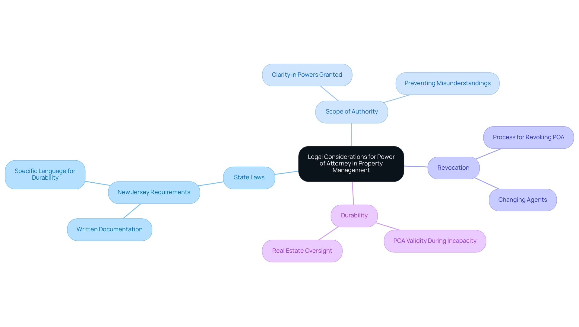 The central node represents the main topic, with branches reflecting key legal considerations related to Power of Attorney, each color representing a different aspect.
