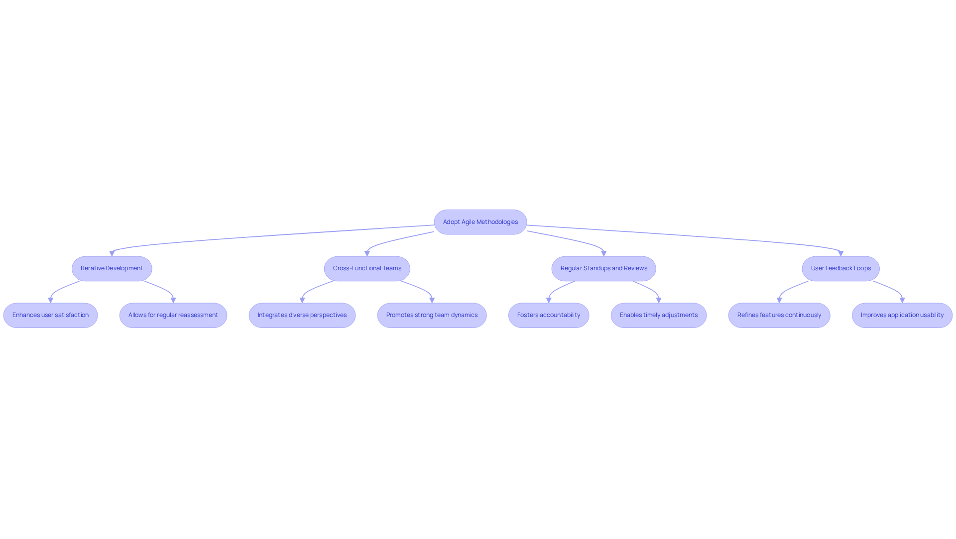 This flowchart illustrates the key practices of Agile methodologies. Start at the top with 'Adopt Agile Methodologies' and follow the arrows to see how each practice contributes to flexibility and responsiveness in application development. Each box represents a practice, and the smaller points highlight their benefits. This flowchart illustrates the key practices of Agile methodologies. Start at the top with 'Adopt Agile Methodologies' and follow the arrows to see how each practice contributes to flexibility and responsiveness in application development. Each box represents a practice, and the smaller points highlight their benefits.