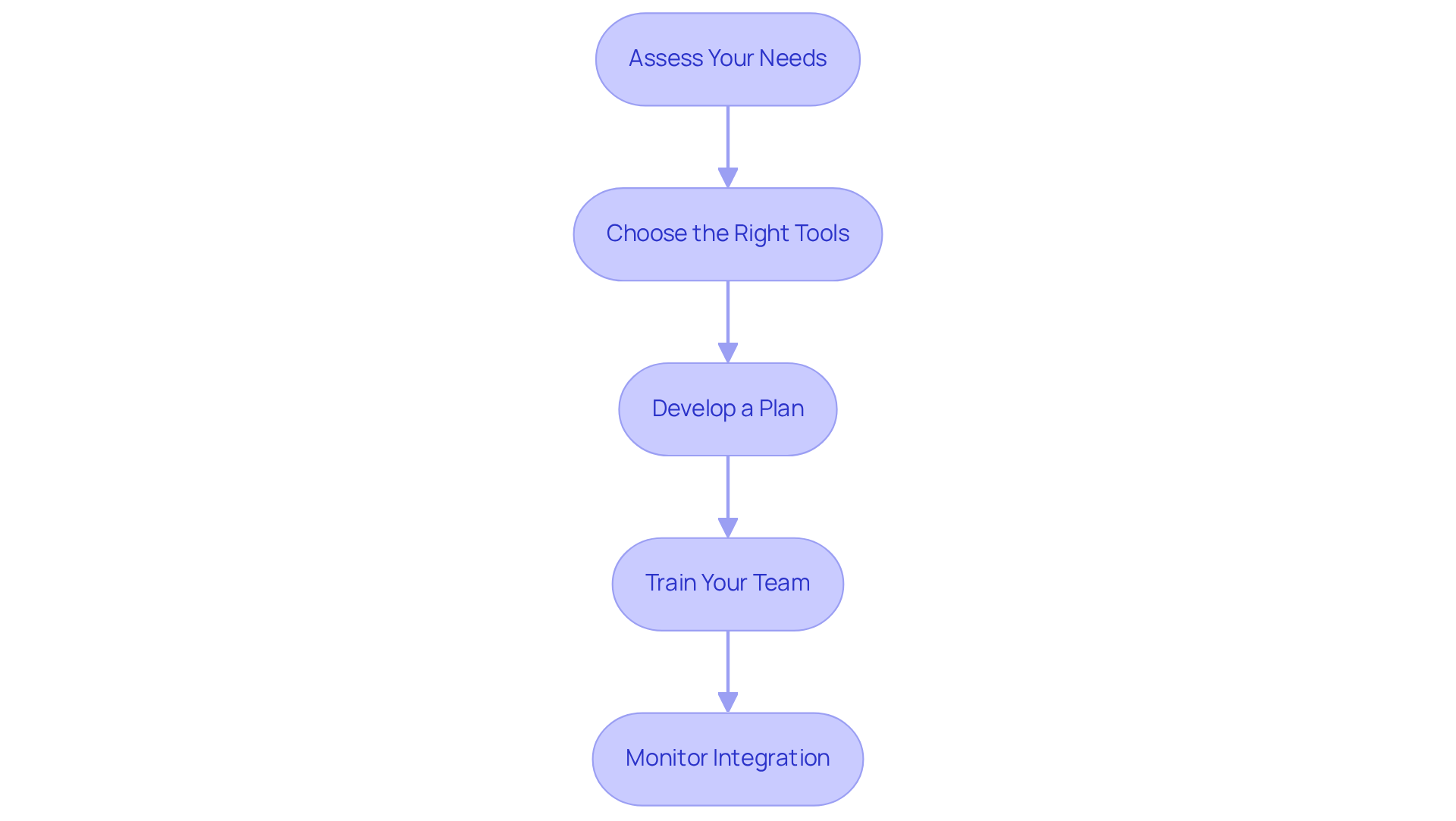 Each box represents a crucial step in the process of integrating AI into customer service. Follow the arrows to see how each step leads to the next, ensuring a smooth transition into using AI solutions.