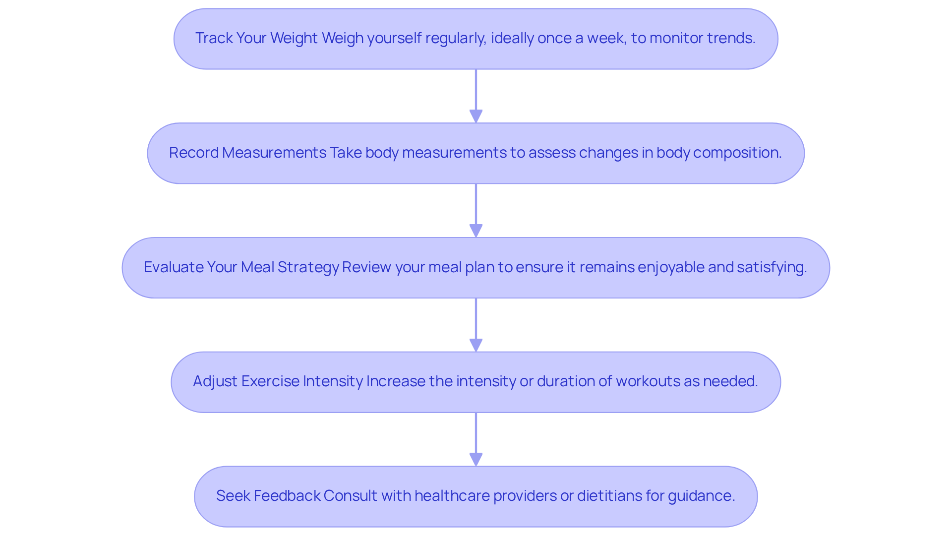 Each box in the flowchart represents a step you can take to monitor and adjust your weight loss plan. Follow the arrows to see how each strategy connects to the next, guiding you through your journey towards achieving your goals.