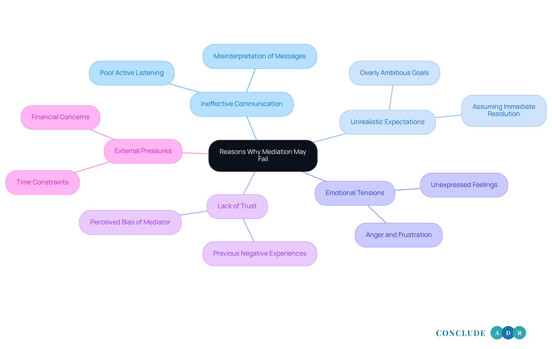 The center represents the main topic, and the branches show the different reasons mediation may struggle. Each color-coded branch dives deeper into specific issues related to that reason.